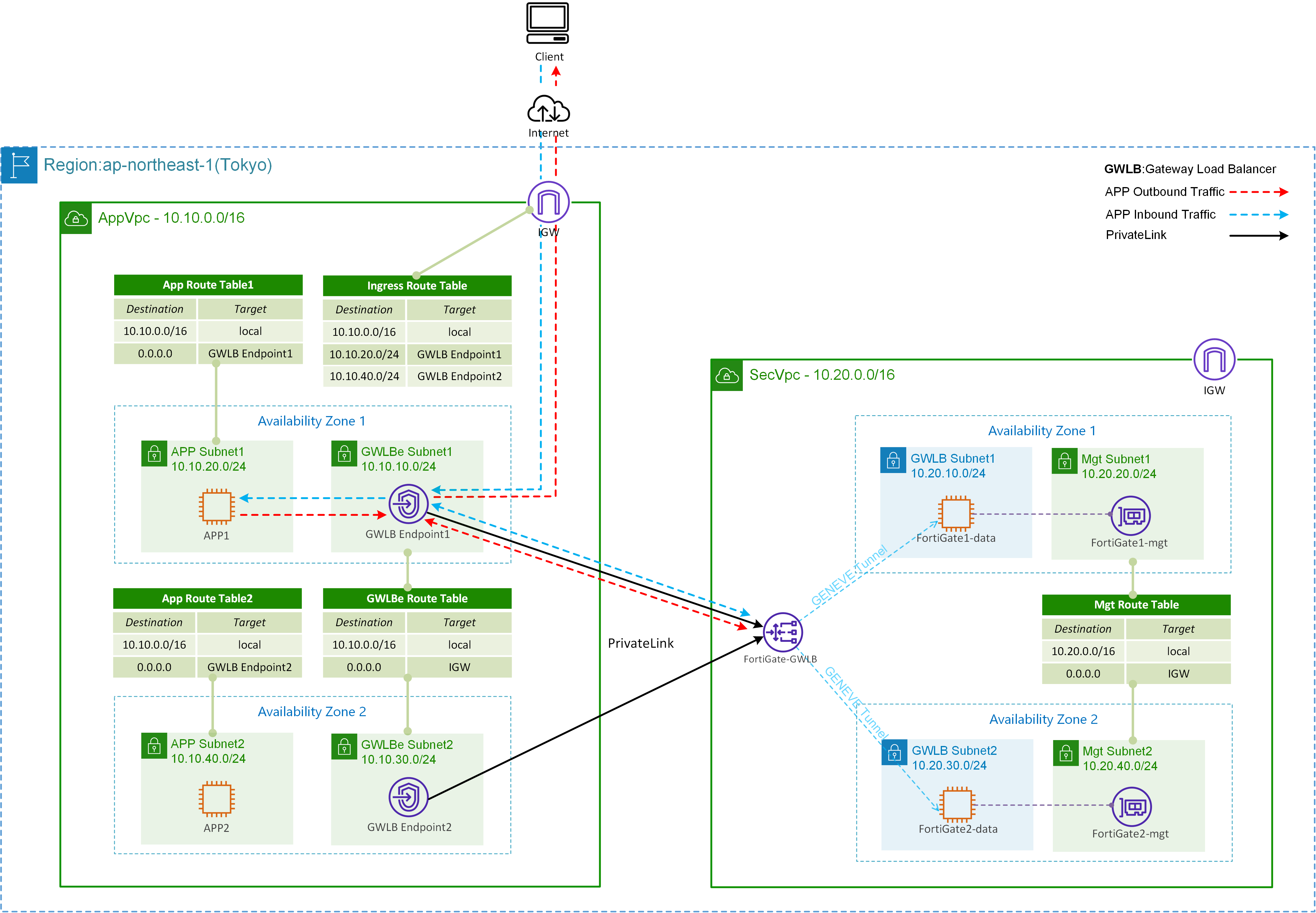 AWS GWLB集成FortiGate防火墙_split-task vdom multi vdom-CSDN博客
