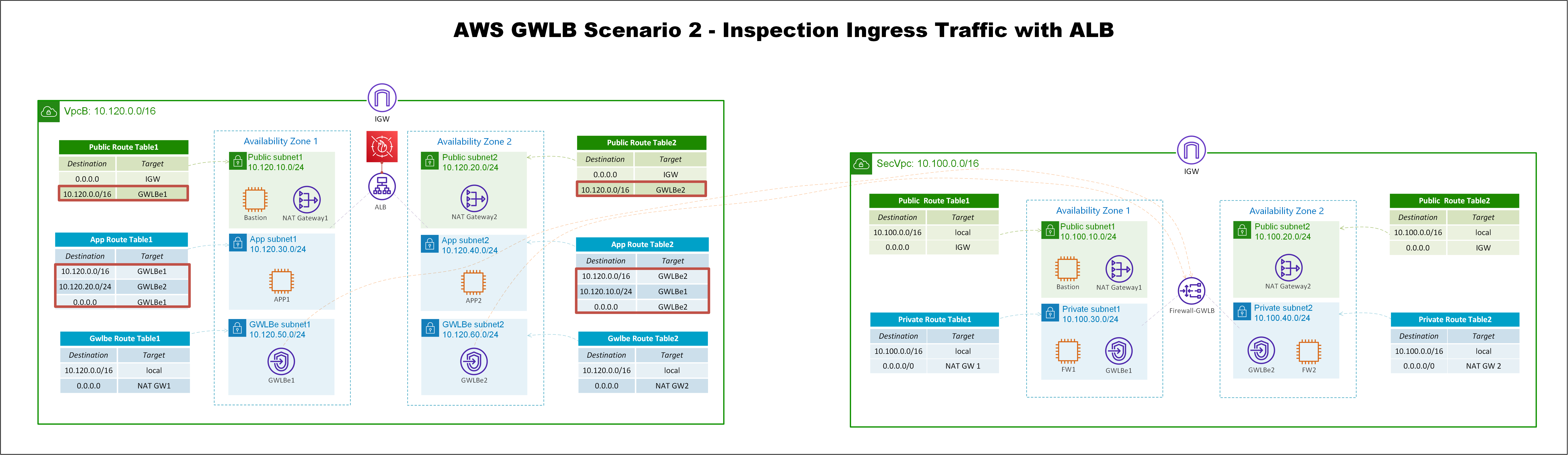 AWS GWLB对访问ALB流量做安全检测-CSDN博客